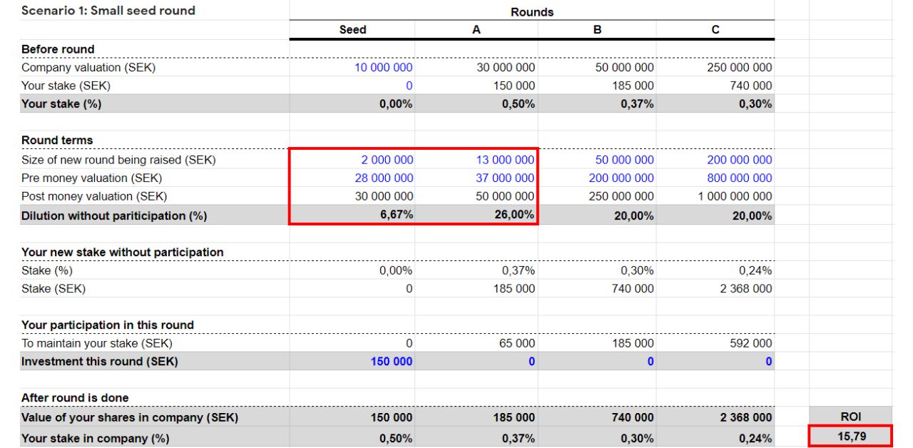 How To Easily Calculate The Dilution Of Shares In A Startup (template)
